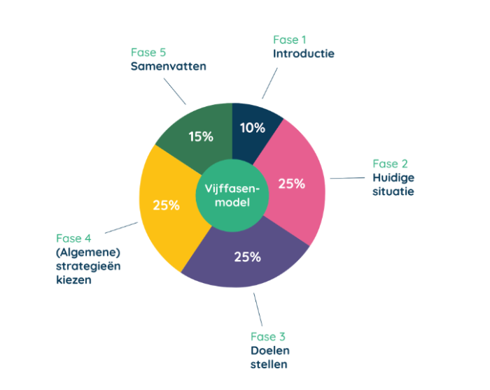 Vijf fasenmodel • Klik Onderwijs